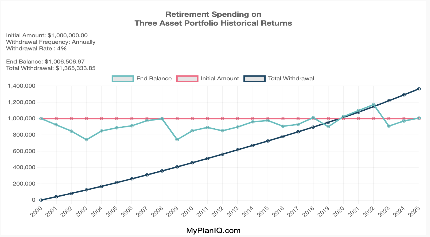 Stock Market Bubble & Retirement Savings – MyPlanIQ | Better Financial ...
